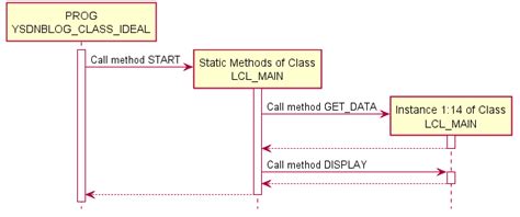 Abap Trace To Plantuml Sequence Diagram Sap Community