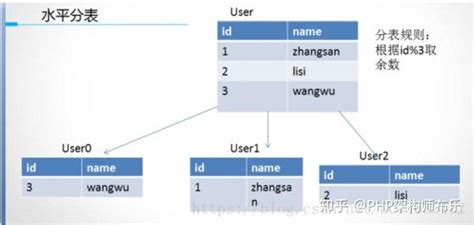 MySQL的分区 分库 分表总结 知乎