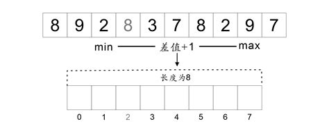 「java」 八大排序 「zero」的博客 csdn博客 java八大排序