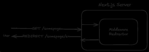 Understanding The Cve 2025 29927 Nextjs Authorization Bypass