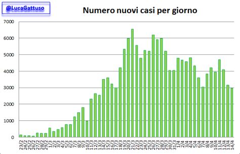 Luca Gattuso On Twitter Bar Chart Chart