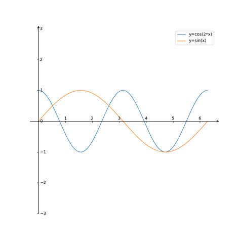 Solved Question The Diagram Above Shows The Graphs Of Y Cos X And Y Sin X The Graphs Meet