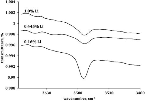 The Oh Region Of The Ir Spectra Of Several Scaapoh Apatites Prepared