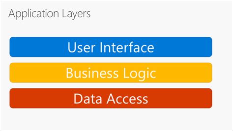 Separating The Business Logic And User Interface Ui
