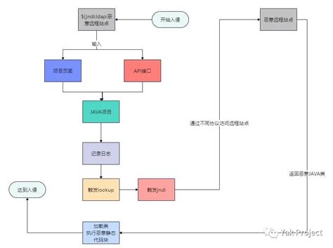 使用yak搭建log4j漏洞检测工具 log4j检测工具 csdn博客