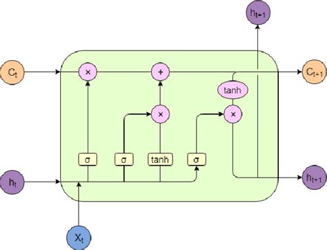 Figure 1 From Explainable Lstm Model For Anomaly Detection In Hdfs Log File Using Layerwise