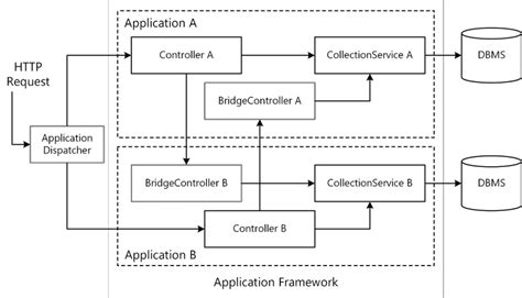 Architecture Diagram Of Inter Application Data Exchange Communication Download Scientific Diagram