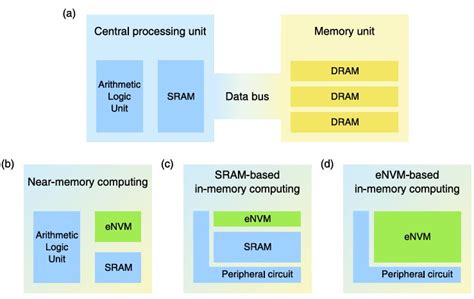 What Is Compute In Memory And Why Is It Important For Ai