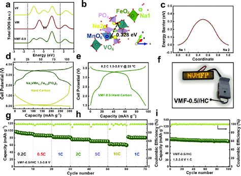 A The Total Dos Of Vm Vf And Vmf 0 5 Samples By Dft Calculation B Download Scientific