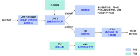 nvr场景视频解码、处理和显示 媒体数据处理（含图像 视频等） ascendcl应用开发（candc ） cann商用版8 0 0开发文档 昇腾社区