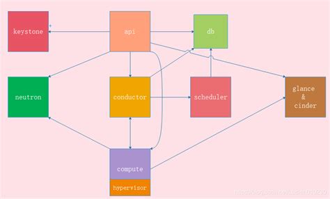 openstack（四）——nova组件 openstack 小白的成功进阶之路 华为开发者空间