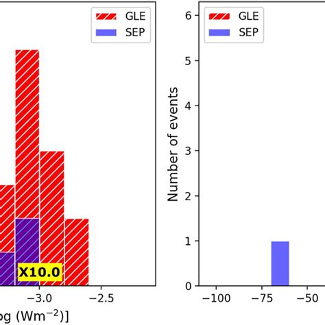 Plot Of The Logarithm Of The Fluence Versus Peak Flux For All High