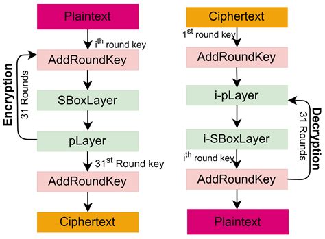 Dna Present An Improved Security And Low Latency Lightweight Cryptographic Solution For Iot