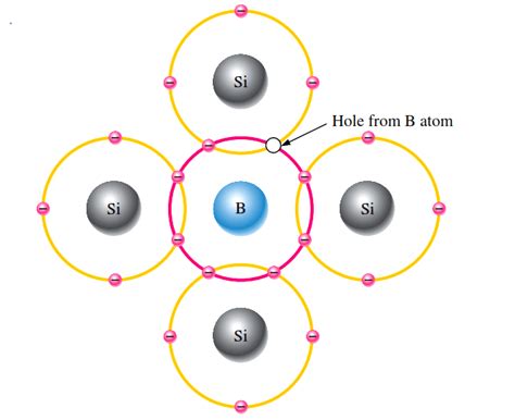 N Type And P Type Semiconductors Inst Tools