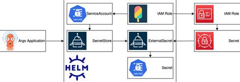 Manage Kubernetes Secrets With Crossplane And External Secrets By Alex Souslik Hiredscore
