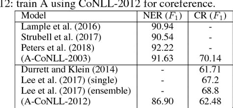 Table 1 From A Hierarchical Multi Task Approach For Learning Embeddings