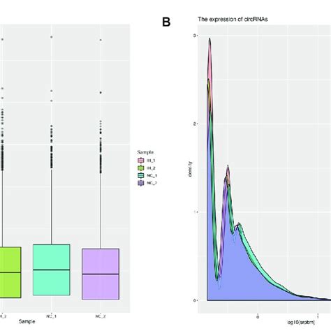 Analysis The Expression Of Circrnas In Each Sample A The Boxplot Of