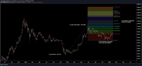 fibonacci retracements explained