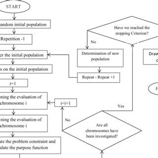 Flowchart Of The Proposed PSO SVM Algorithm A General Flowchart Of