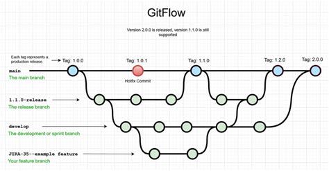 Git Workflow A Complete Guide For Managing Your Codebase Effectively Dev Community