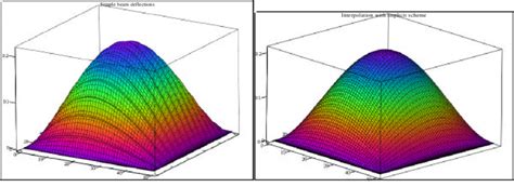 A Beam Vibration Analytical B Beam Vibration Implicit Finitdiff