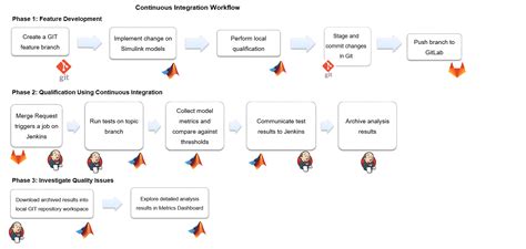 fix metric threshold violations in a continuous integration systems workflow