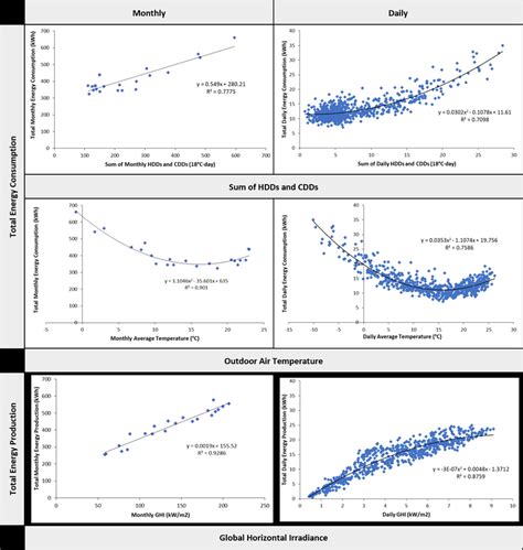 Regression Results For Monthly And Daily Measured Energy Data And Download Scientific Diagram