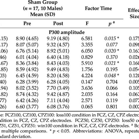 Planned 2 × 2 Repeated Measure Anova On P300 Amplitude Over Time