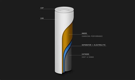 Overview Of Lithium Ion Battery Components Anode And Cathode