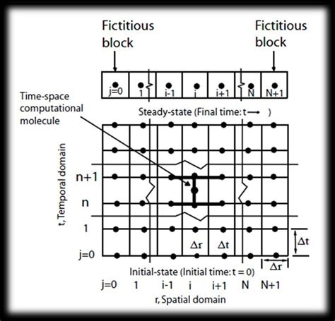 3 Discretization Of Space And Time Computational Domain And Grid System Download Scientific