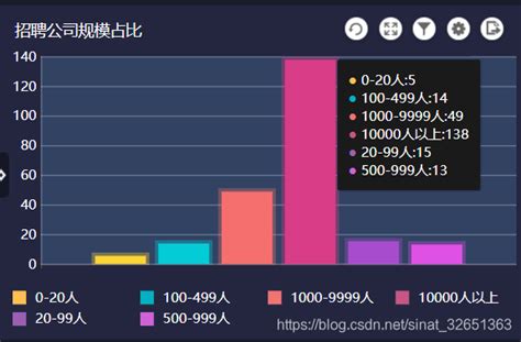 Boss直聘招聘数据分析 202104月版基于大数据的boss直聘大数据岗位数据采集与分析 Csdn博客