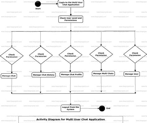 Multi User Chat Application Activity UML Diagram Academic Projects