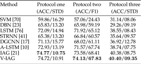 Table 7 From Variational Instance Adaptive Graph For Eeg Emotion