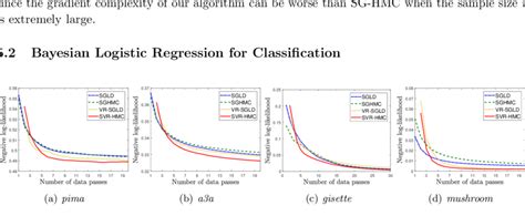 Comparison Of Different Algorithms For Bayesian Logistic Regression
