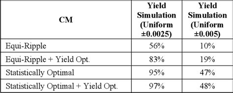 Table 2 From Statistical Synthesis Of Optimal Coupling Matrix For