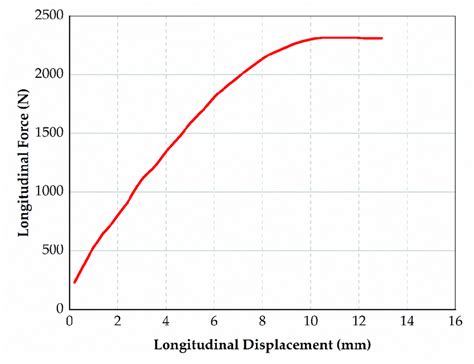 The Longitudinal Force Vs Longitudinal Displacement Of The Original
