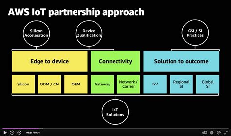 筆記 Connect today transform tomorrow with AWS IoT AWS re Invent 2020
