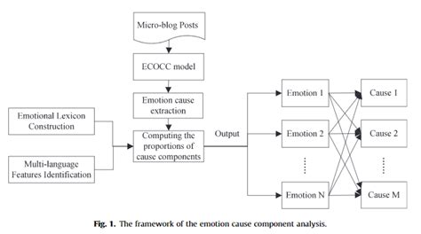 A Rule Based Approach To Emotion Cause Detection For Chinese Micro Blogs 清华大学iar研究组
