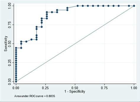 roc curve multivariate model combination of wbc count pct p sep