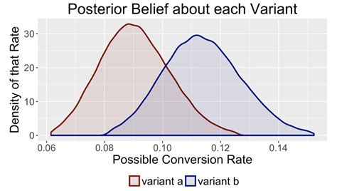 Ab Testing Split Testing Multivariate Testing And Bayesian Testing