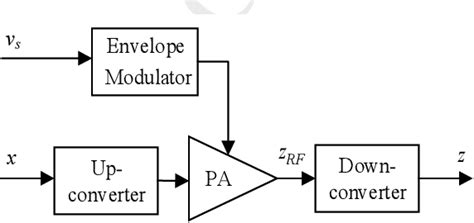 Figure 1 From Hysteresis Nonlinearity Modeling And Linearization
