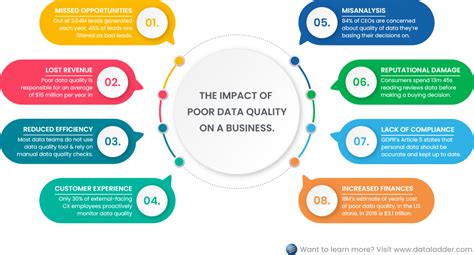 The Impact Of Poor Data Quality Risks Challenges And Solutions