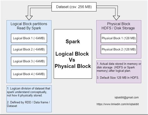 Bigdata Apachespark Dataengineering Pyspark Hadoop Etl