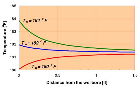 4 Wellbore Temperature Effect Download Scientific Diagram