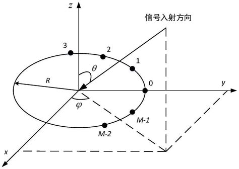 一种圆阵部分相关干涉仪测向方法与流程