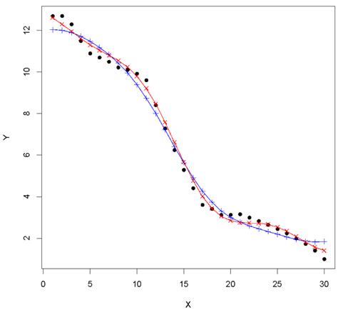 Building Regression Models In R Using Support Vector Regression Kdnuggets