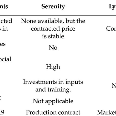 Summary Of Data For Testing Hypotheses Download Scientific Diagram