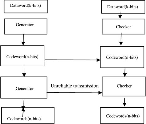 Figure 1 From A Novel Exploitation Of Errors In Redundant Residue Number System Architecture