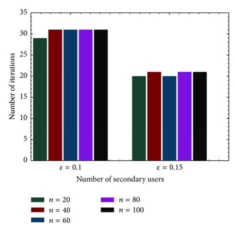 Convergence Of Algorithm 1 With Different Number Of Secondary Users Download Scientific Diagram