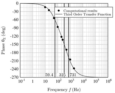 Phase Shift For The Z Acceleration Download Scientific Diagram